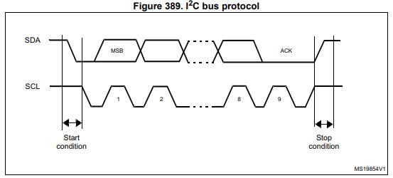STM32 LL库 硬件IIC从机中断收发通信_iic中断-CSDN博客