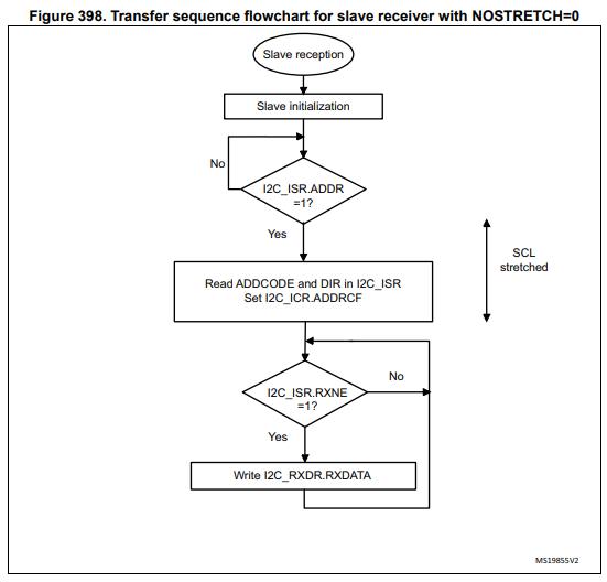 STM32 LL库 硬件IIC从机中断收发通信_iic中断-CSDN博客