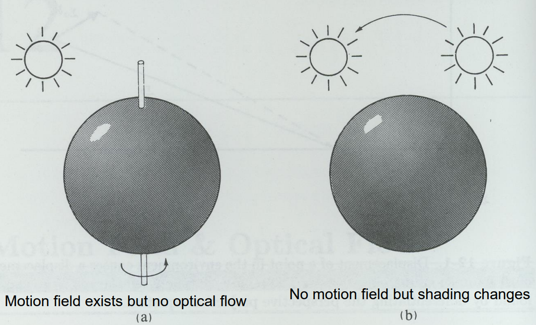 计算机视觉理论笔记 (11) - 运动估计 (Motion Estimation)-CSDN博客