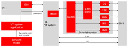 BMS HiL解决方案：系统组成 | Scienlab的BMS测试机柜 | Vector的VT HiL测试机柜 | 软件架构 | 电池单体模型 ...
