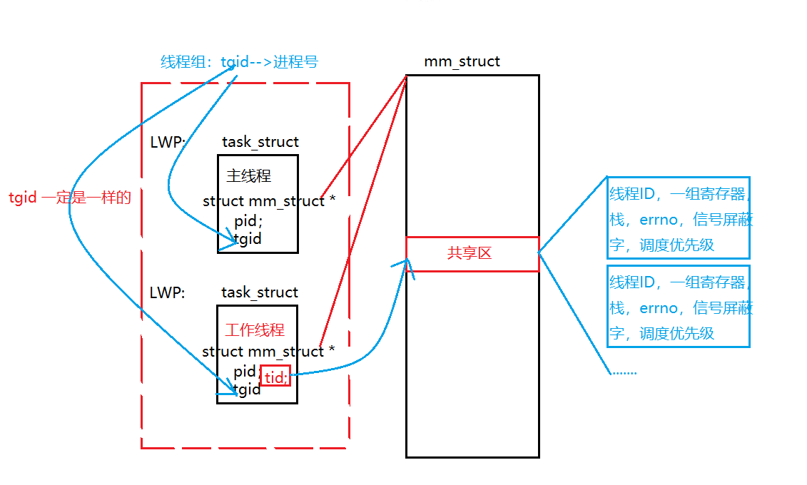 【Linux】多线程详解，一篇文章彻底搞懂多线程中各个难点！！！_linux多线程-CSDN博客