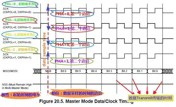 SPI中的极性CPOL和相位CPHA之英文详解_spi clock polarity is low level and phase is ...