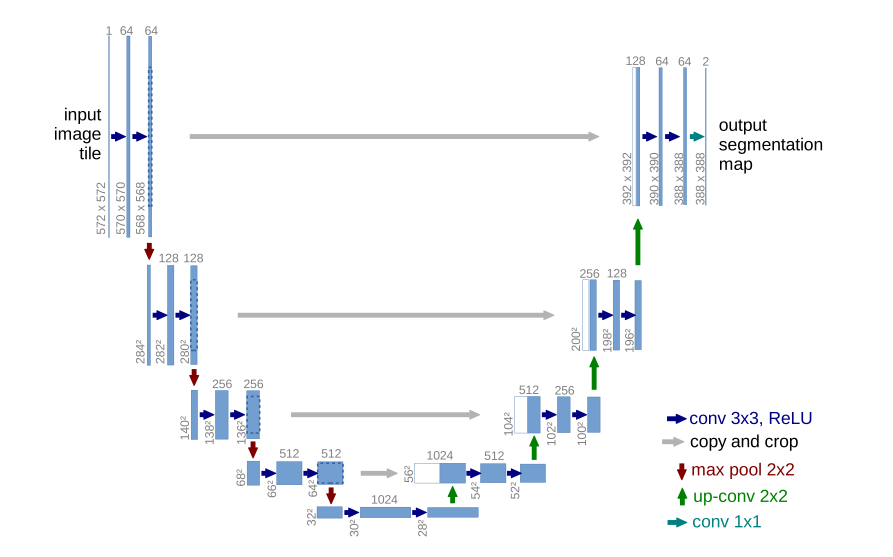 图像分割典型编解码结构：U-net和SegNet网络及Pytorch代码实现_编解码网络结构-CSDN博客