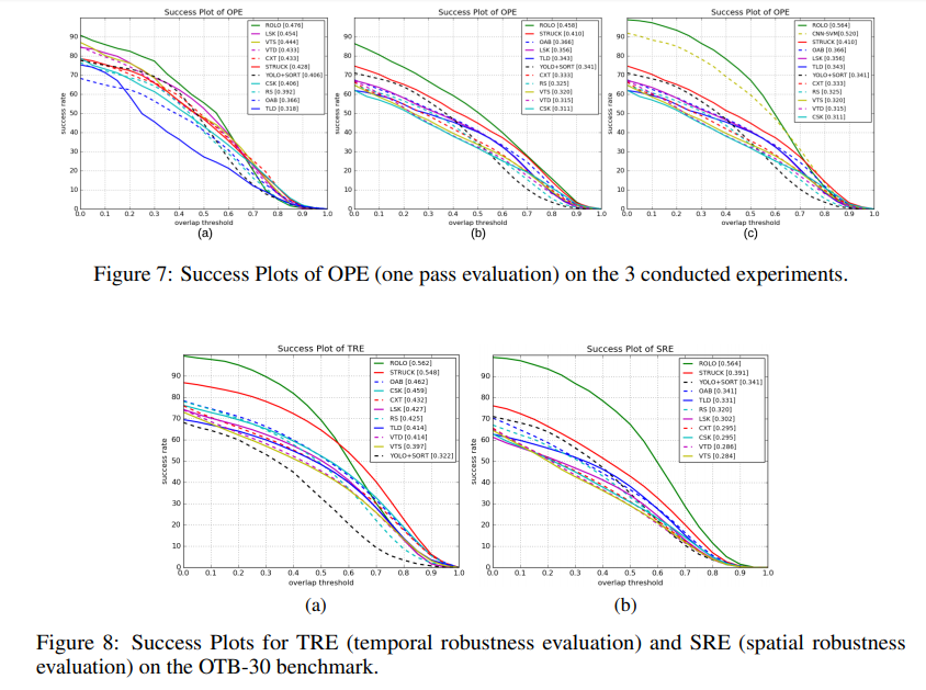 【论文翻译】ROLO：Spatially Supervised Recurrent Convolutional Neural Networks for Visual Object ...
