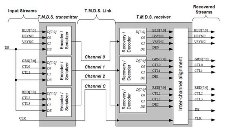 HDMI认知概况_hdmi时钟频率-CSDN博客