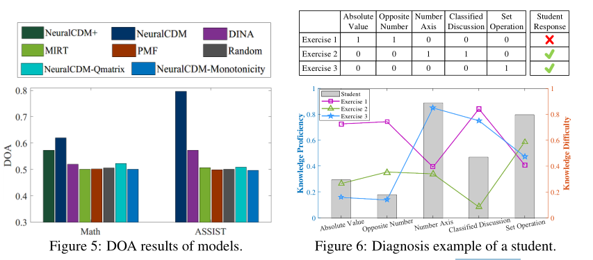 NeuralCD--智能教育系统中的神经认知诊断_neuralcd: a general framework for cognitive diagno-CSDN博客