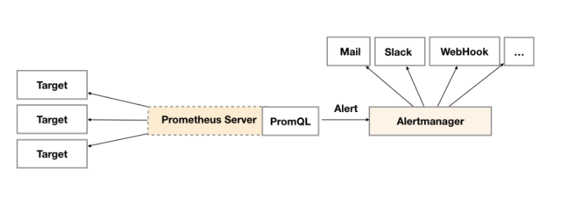 prometheus alertmanager webhook configuration tutorial - Programmer Sought