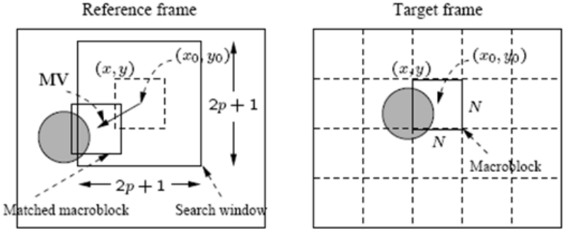 计算机视觉理论笔记 (11) - 运动估计 (Motion Estimation)-CSDN博客