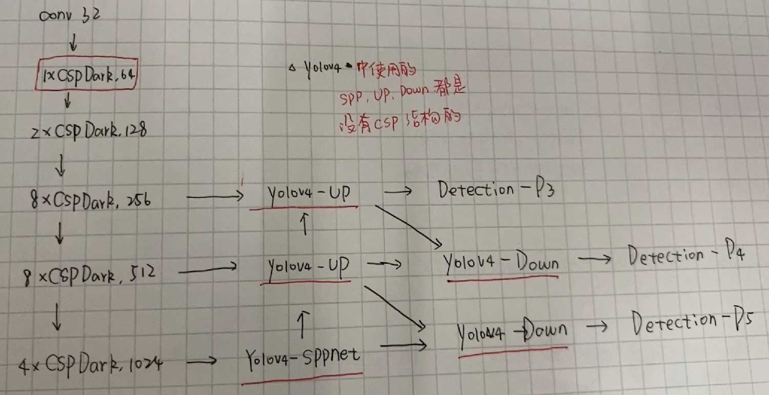 关于yolov4的结构对比学习（yolov4/yolov4-tiny/scale yolov4）_yolov4与yolov4tiny-CSDN博客