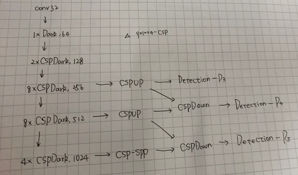关于yolov4的结构对比学习（yolov4/yolov4-tiny/scale yolov4）_yolov4与yolov4tiny-CSDN博客
