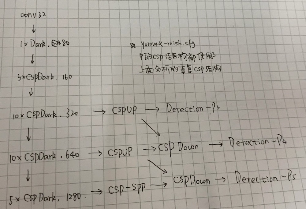 关于yolov4的结构对比学习（yolov4/yolov4-tiny/scale yolov4）_yolov4与yolov4tiny-CSDN博客