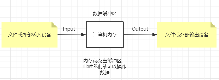 Java数据传输之I/O流。_流的传递方式是（）-CSDN博客