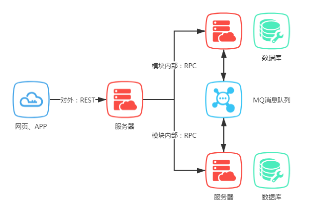 rest和rpc的区别_java rest架构和rpc架构的区别-CSDN博客
