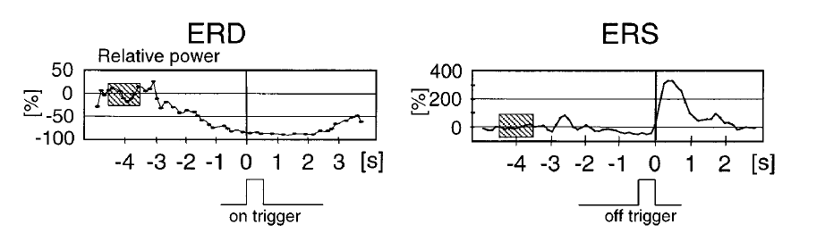 Matlab draws images of ERD/ERS analysis method of motion imagination ...