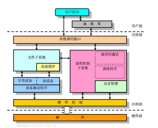 Linux驱动学习（一）：什么是Linux驱动-CSDN博客