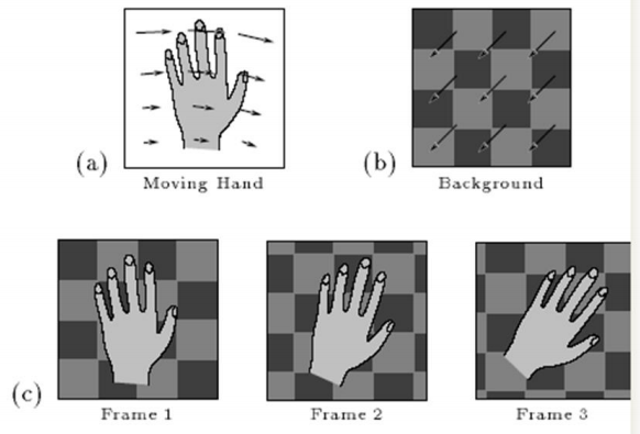 计算机视觉理论笔记 (11) - 运动估计 (Motion Estimation)-CSDN博客