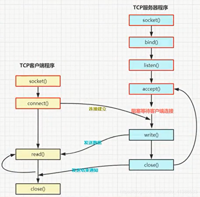 (c通讯架构学习笔记):tcp和udp的区别、简单的客户端服务器程序演示c Tcp和udp区别 Csdn博客