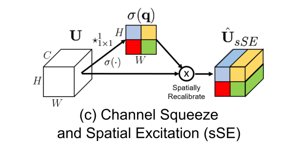 视觉注意力机制：csSE-Concurrent Spatial and Channel ‘Squeeze & Excitation’ in Fully Convolutional ...