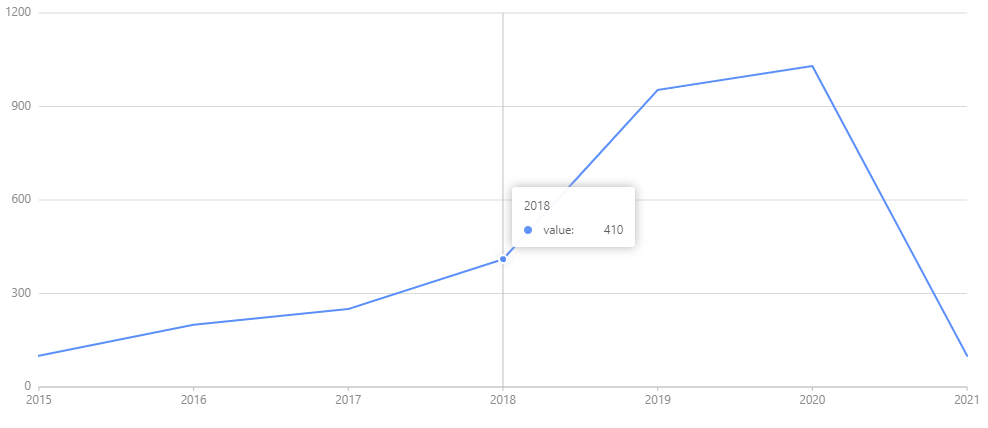 前端数据可视化之AntV的G2Plot、G6、L7入门_基于蚂蚁金服antv-l7引擎-CSDN博客