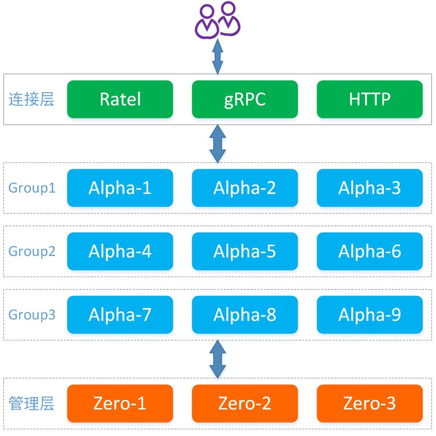 图数据库Dgraph学习笔记_dgraph 的 zero 和alpha-CSDN博客