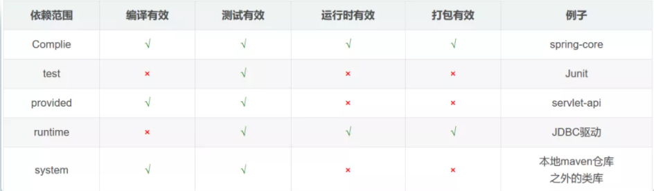 一篇文章学懂Maven（附带对idea中clean，validate，complie，test，package，verify，install ...