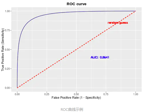 ROC曲线绘制（详细）以及模型选择_roc曲线怎么画-CSDN博客