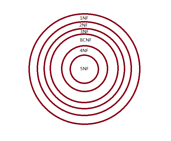 第一范式、第二范式、第三范式、BCNF（BC范式）-CSDN博客