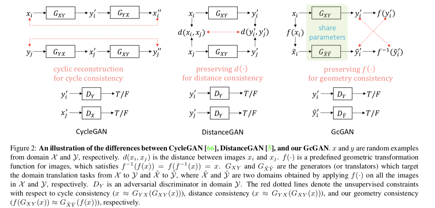 2019-CVPR-Geometry-Consistent Generative Adversarial Networks for One-Sided Unsupervised Domain ...