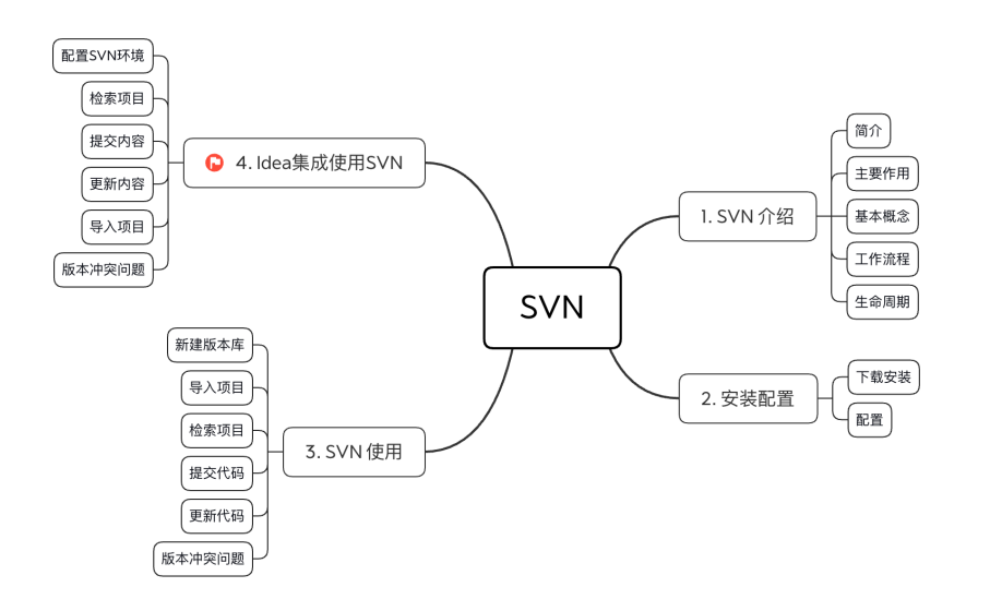 SVN安装配置与详细介绍-CSDN博客