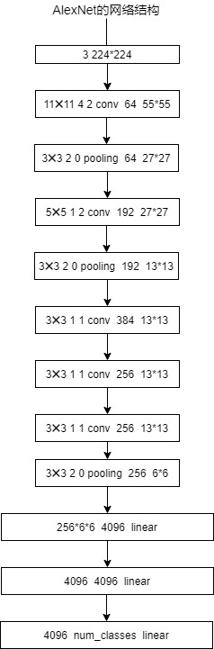 AlexNet的简单的网络结构示意图-CSDN博客