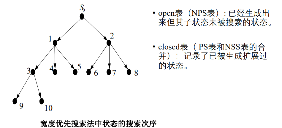 【人工智能】搜索求解（复习笔记DAY03）_卒子穿阵问题-CSDN博客