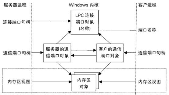 windows 内核原理与实现读书笔记之LPC_sendkernellpcmsg2-CSDN博客