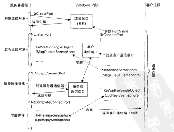windows 内核原理与实现读书笔记之LPC_sendkernellpcmsg2-CSDN博客