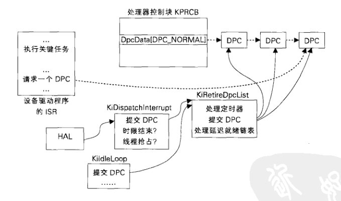 Windows内核与原理读书笔记之DPC和时钟中断和定时器管理_dpcinterrupt-CSDN博客