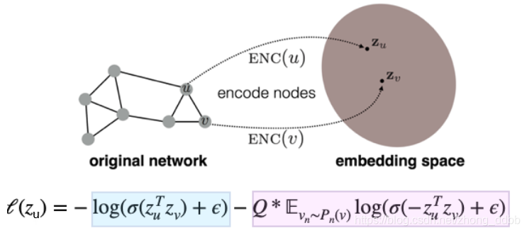【graph Neural Network】 Graphsage 基本原理与tensorflow20实现graphsage原理 Csdn博客