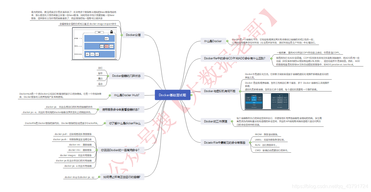 快速入门docker 2 ——常用命令 建议收藏 Docker Ps Aq Xargs Docker Stop Xargs Docker R Csdn博客