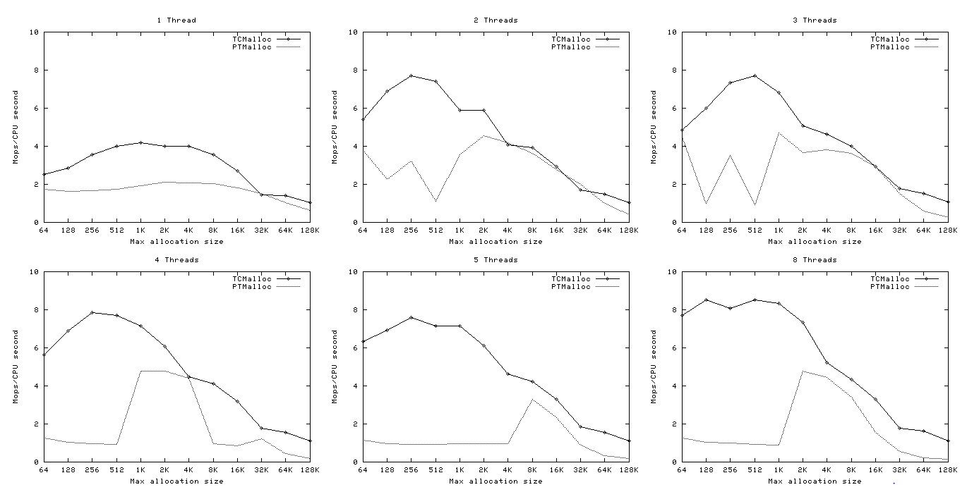 TCMalloc：线程缓存Malloc以及tcmalloc与ptmalloc性能对比_malloc tcmalloc-CSDN博客