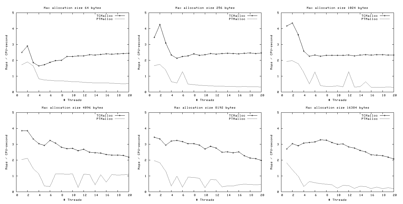 TCMalloc：线程缓存Malloc以及tcmalloc与ptmalloc性能对比_malloc tcmalloc-CSDN博客