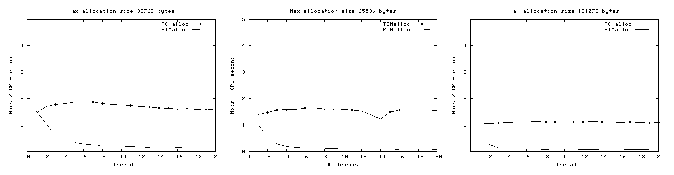 TCMalloc：线程缓存Malloc以及tcmalloc与ptmalloc性能对比_malloc tcmalloc-CSDN博客