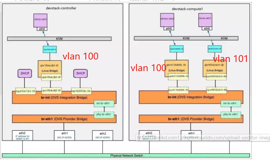 openstack neutron网络插件学习（三）【Open vSwitch实现】_br-int-CSDN博客