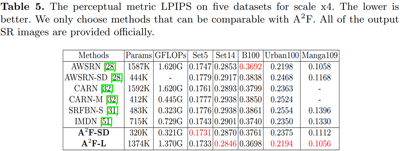 Lightweight Single-Image Super-Resolution Network with Attentive Auxiliary Feature Learning ...
