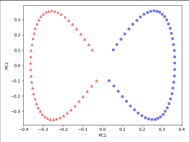 预处理 Python实现scikit Learn的核主成分分析(核pca) 分离半月形核主成分分析python代码 Csdn博客