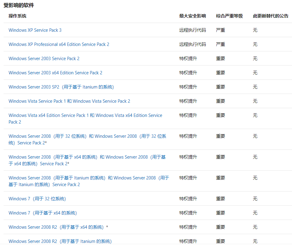 win2008系统漏洞扫描所得的几个漏洞详解_ms10-054-CSDN博客