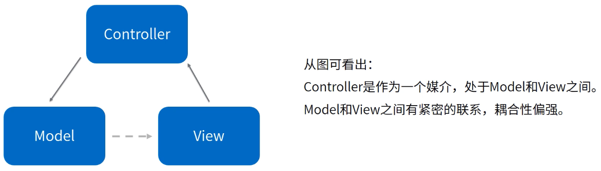 MVC架构、演示及问题_实验报告项目的mvc架构遇到的问题及处理记录-CSDN博客