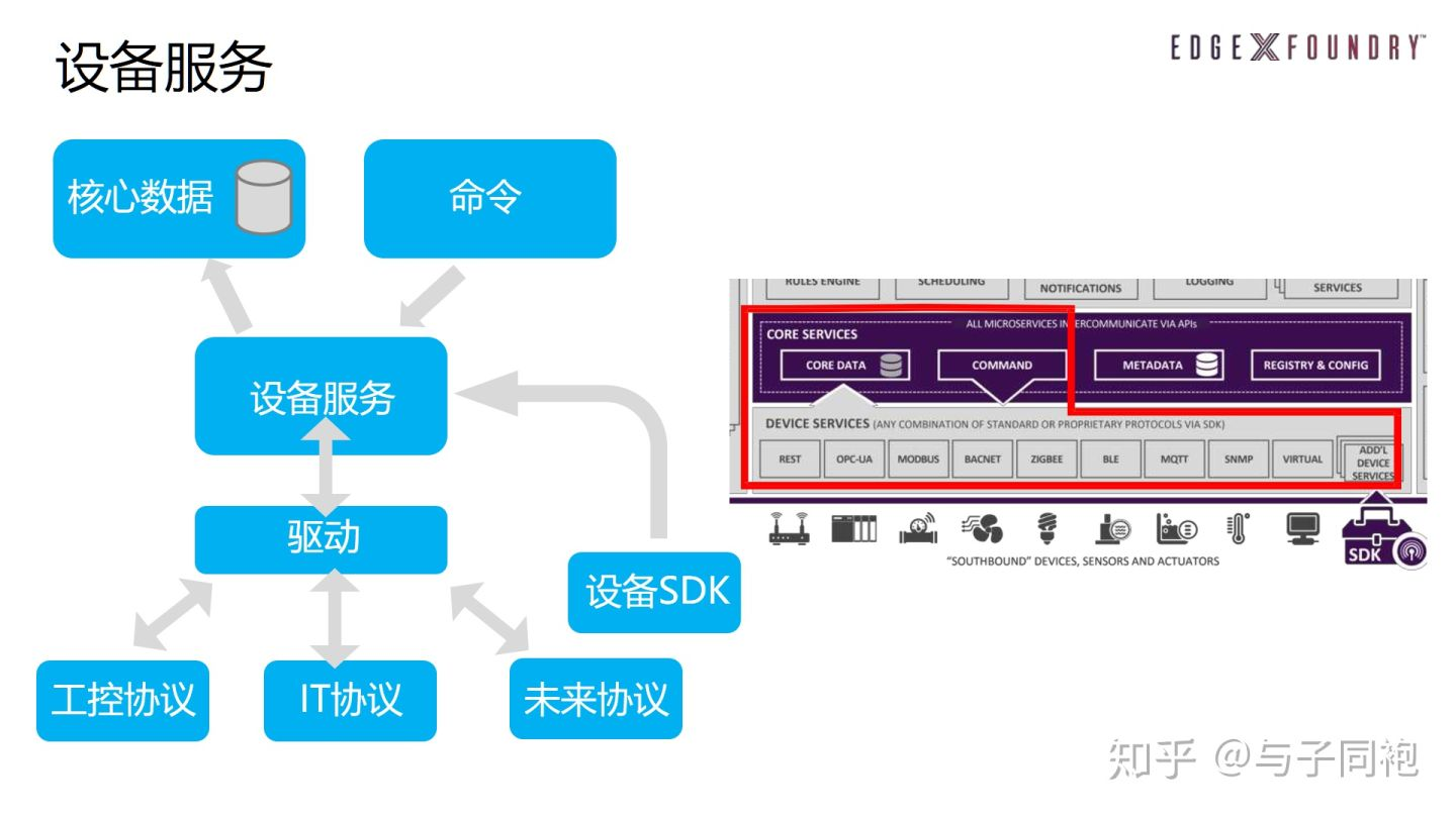 EdgeX系列之一 -- EdgeX Foundry介绍-CSDN博客