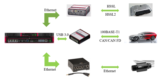 如何基于ADAS Logger和CANape搭建一个自动驾驶路试采集系统：Vector的ADAS Logger方案 | 数据采集硬件系统安装 | 数据采集软件系统搭建 | 数据采集离线文件分析 ...