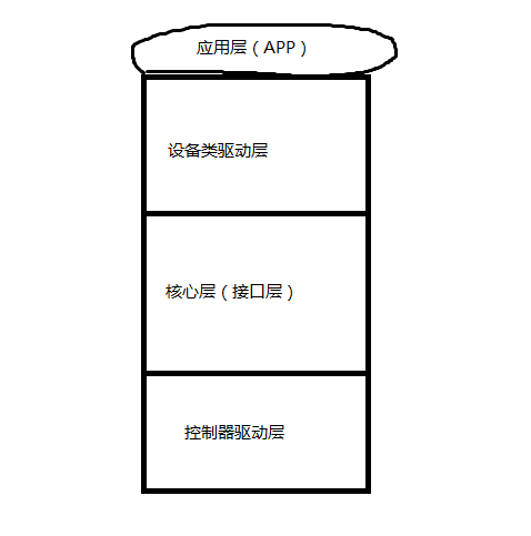 USB设备栈架构概述02：设备核心层_usb ep-CSDN博客