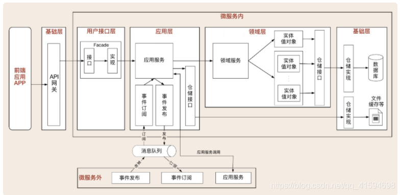读《ddd实战课》笔记木棉上的光的博客 Csdn博客