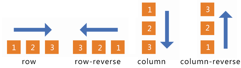 2.flex 容器属性 flex-direction ，flex-wrap ，flex-flow_flex-direction: row-CSDN博客