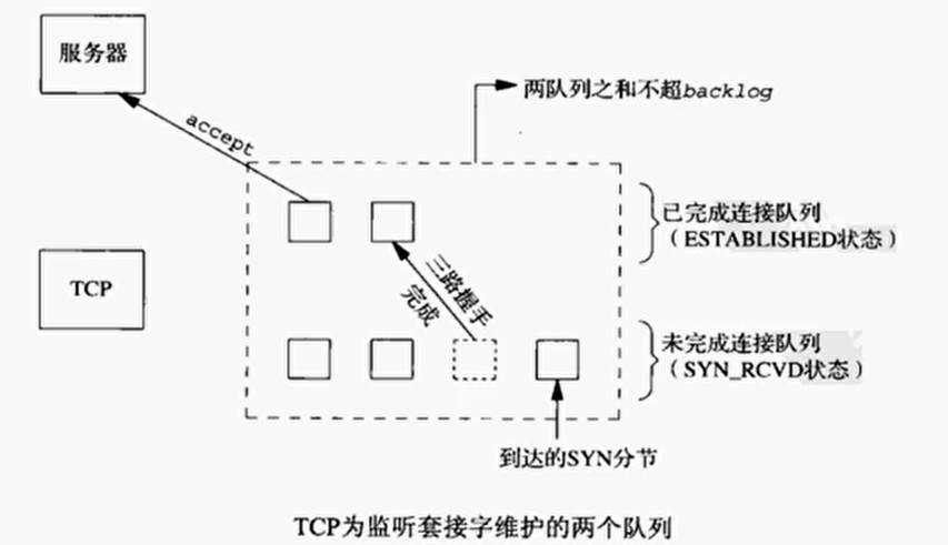 （C++通讯架构学习笔记）：listen()队列剖析、阻塞非阻塞、同步异步_c++ listen-CSDN博客
